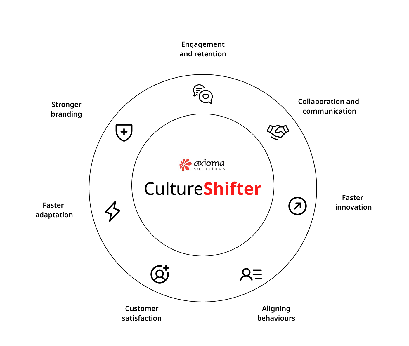 Organisational Culture Transformation - Axioma Solutions International ...